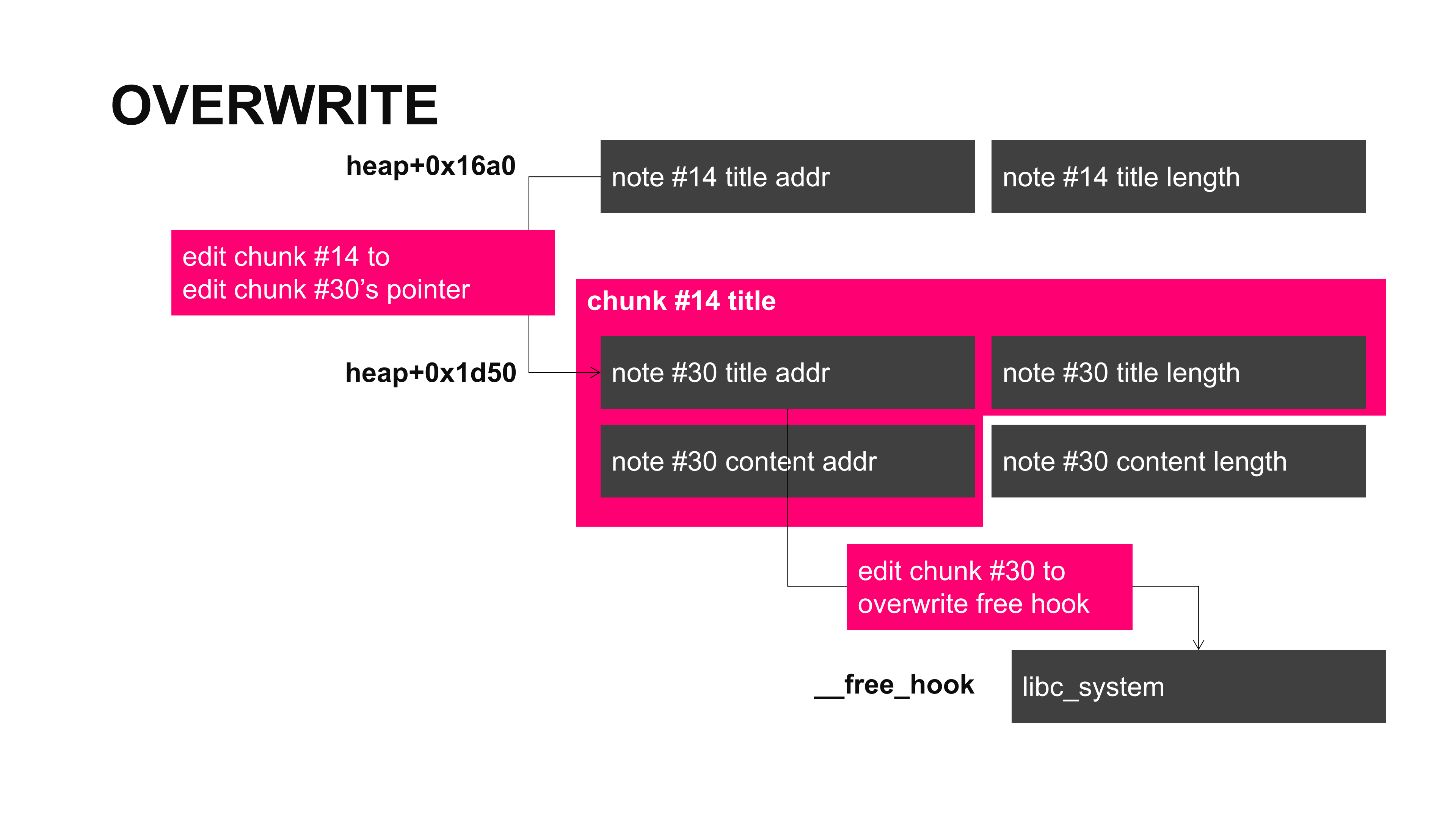 writeup CSCMLCTF2020 Notes Rec writeup-cscmlctf2020-notes-rec